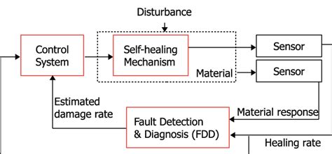 Generic Concept Of Active Self Healing Integrates Control Fault Download Scientific Diagram