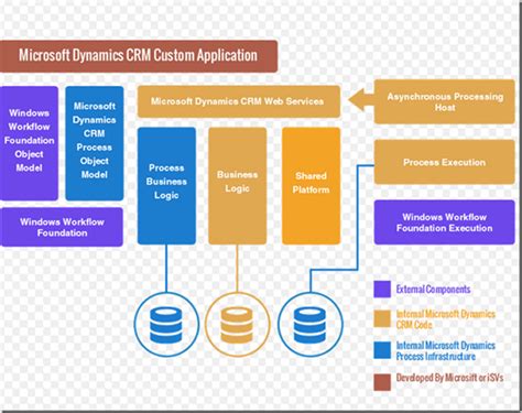 how dynamics crm architecture is itself a mvc design concept