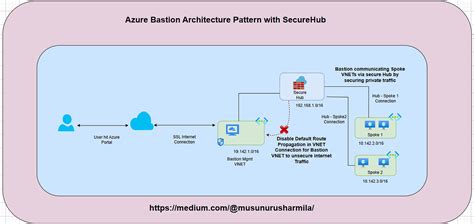 Securing Vm Connectivity Using Azure Bastion And Secure Hub Virtual Wan