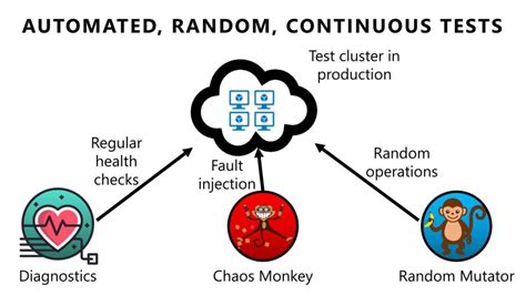 บันทึกการอ่านเรื่อง Chaos Testing