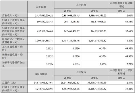 中原环保上半年净利润同比增长63 35