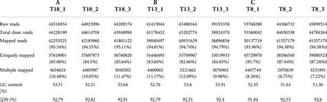 Results Of Sequencing Data Statistics And Comparison With The Reference Download Scientific