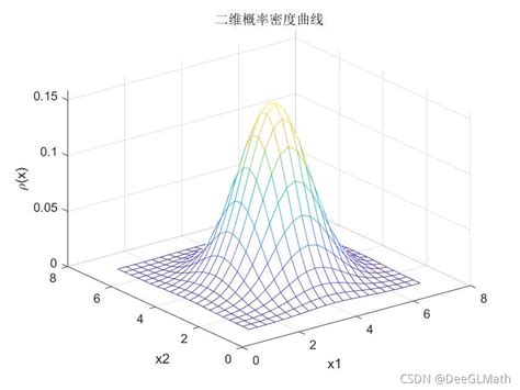 高斯概率密度函数高斯分布的概率密度函数 Csdn博客