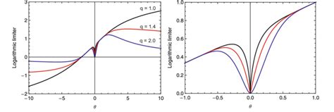 Shape of the limiter function ðhÞ Eq for different values of q Download Scientific