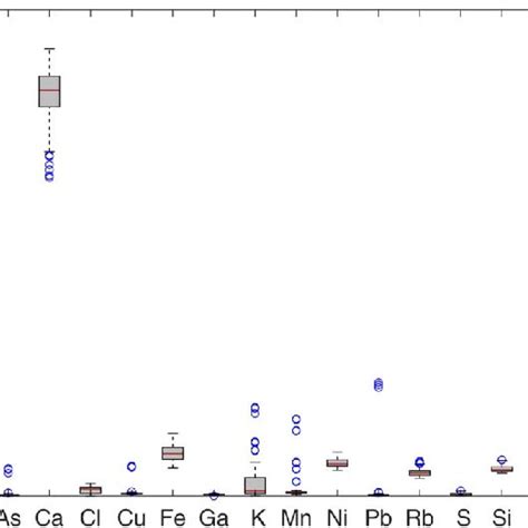 Box Plot Of The Intensity Of The Xrf Emission Lines Lower And Upper