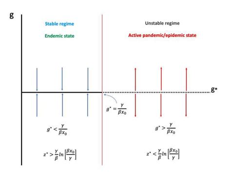 Bifurcation Diagram Of The Equivalent Sir Model Equation Download Scientific Diagram