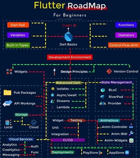 complete road map for flutter become an expert flutter faisal abdraheem