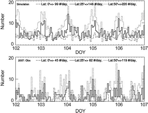Hourly Ro Re Trieval Event Num Ber Ver Sus Time The Lower Panel Shows Download Scientific