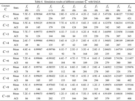 Table 4 From A New Adaptive Genetic Algorithm And Its Application In