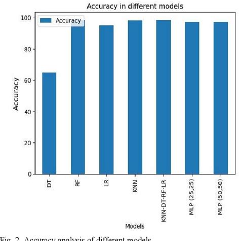 Figure 2 From Intrusion Detection In Iot Systems Using Ensemble Machine
