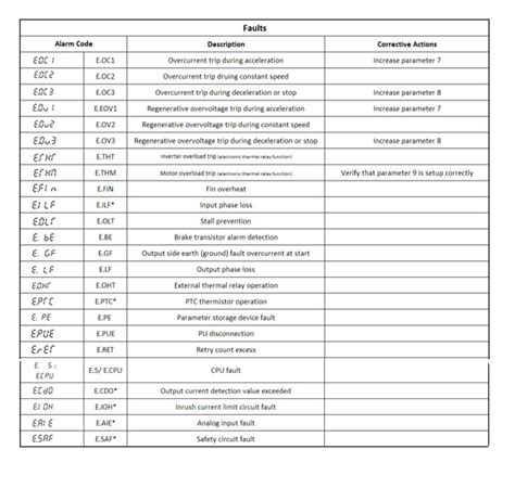 Servo Drive Fault At Ella Kendall Blog