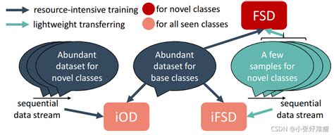 【论文翻译】class Incremental Few Shot Object Detectionfsdetview Csdn博客
