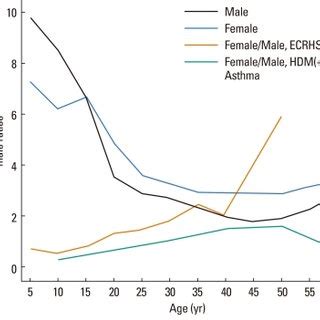 Sex Differences In Asthma Prevalence The Ratios Of Female To Male Download Scientific Diagram