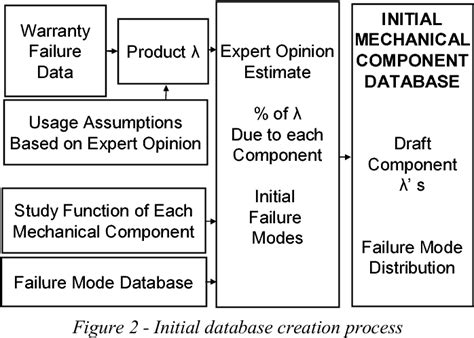 Failure Modes Effects And Diagnostic Analysis Semantic Scholar