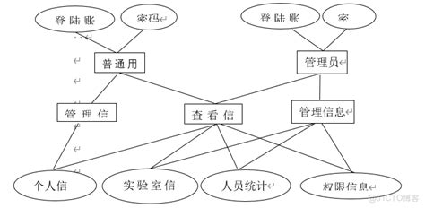 【内附源码和文档】基于java Web的智能门禁管理系统qq643cfcd062dbf的技术博客51cto博客