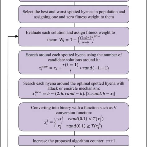The Proposed Flowchart For Converting Improved Spotted Hyena Algorithm Download Scientific