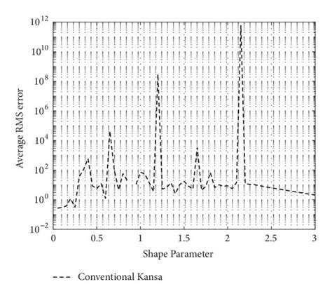 average l r m s error obtained from using kansa collocation scheme at