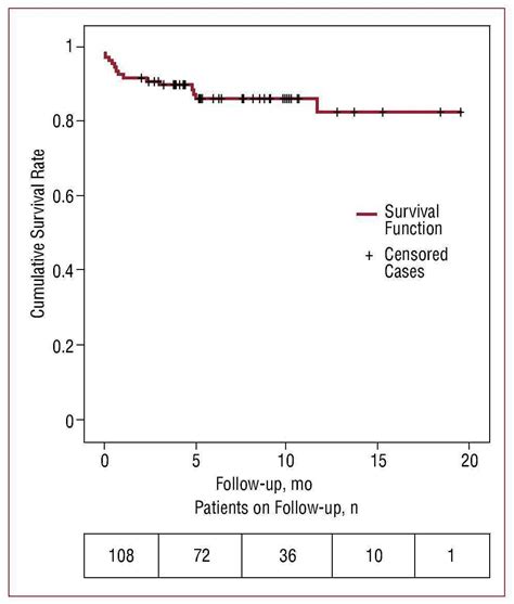 Percutaneous Implantation Of The Corevalve® Self Expanding Aortic Valve Prosthesis In Patients