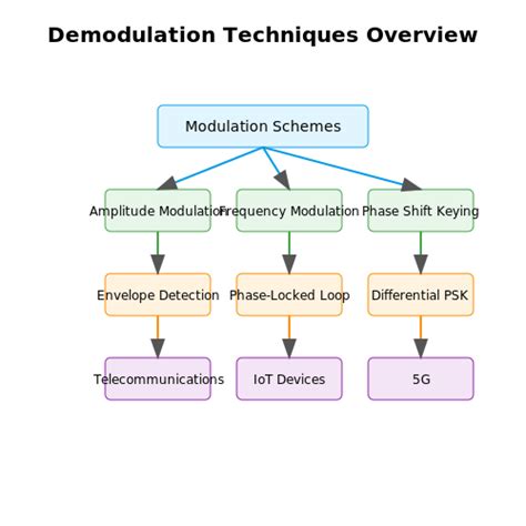 Demodulation Techniques Tutorials On Electronics Next Electronics