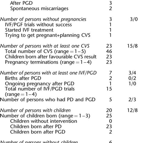 On Reproductive History After Predictive Testing For The Subgroup Of