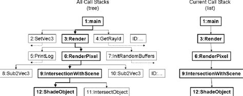 All Call Stacks During Program Execution Are Recorded In Nested Hash