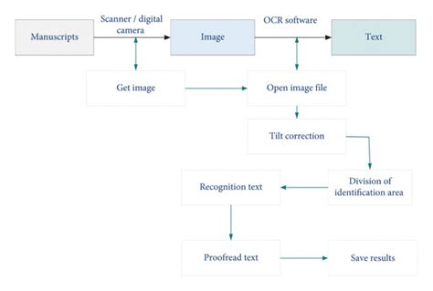 The Ai Based Character Recognition Process Download Scientific Diagram