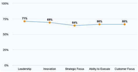 Multi Line Charts Brilliant Assessments