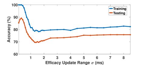 performance of sef m on jaffe dataset for different σ values
