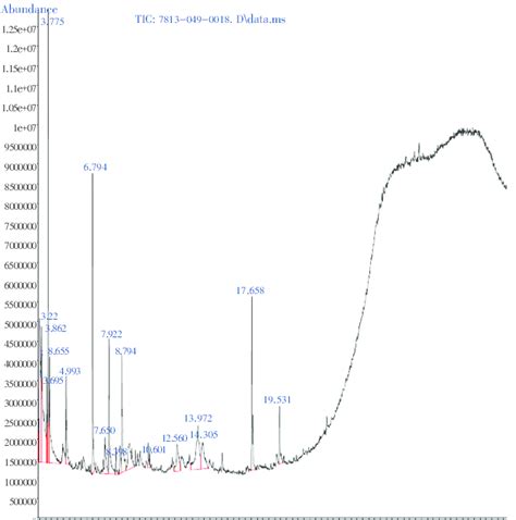 Gc Ms Analysis Of Bioactive Compounds From Streptomyces Sp Ecr 77