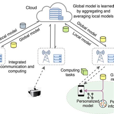 The Federated Framework For Intelligent Iot Applications 14