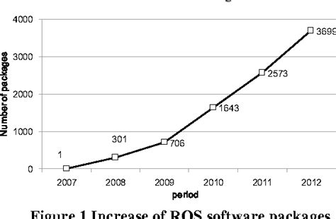 Figure 4 From Proposal Of Ros Compliant Fpga Component For Low Power