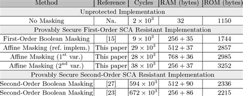Comparison Of Aes Implementations Download Table