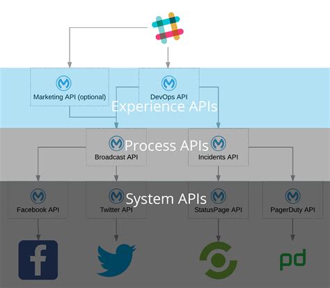 dev guide build a mule integration with a slack slash command part 3