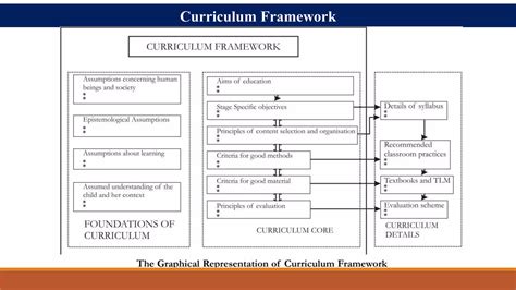 Curriculum Framework Curriculum And Syllabus Pptx Educational Assessment Education