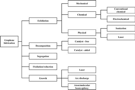 Synthesis Of Graphene By Various Methods Classified Based On The Type Download Scientific