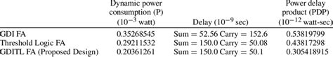 Comparison Of GDI Threshold Logic And GDITL Based Full Adders Download Table