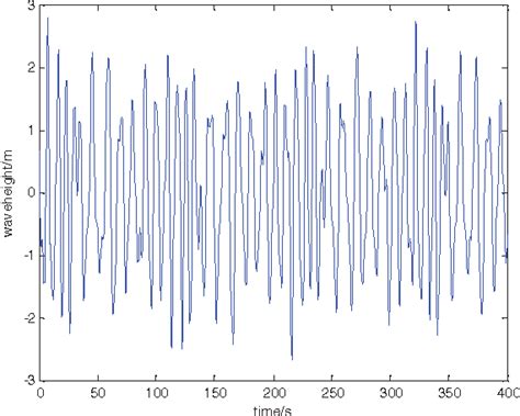 figure 2 from real time ocean wave simulation based on ittc spectrum