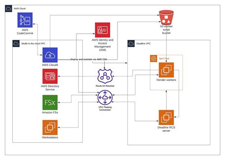 Deploying Aws Thinkbox Deadline Using The Render Farm Deployment Kit