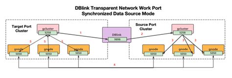 GBASE数据库 Introduction to GBase 8a Cluster Transparent Gateway and