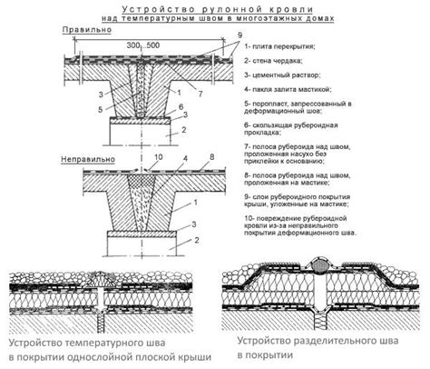 Основные ричины выхода кровли из строя