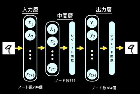 【tensorflow】tensorflowでの自己符号化器オートエンコーダの実装｜fresopiya