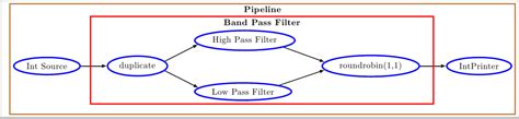 Tikz Pgf How To Draw Nested Nodes Tex Latex Stack Exchange