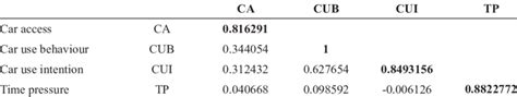Latent Variable Correlation With The Square Root Of The Ave Download Scientific Diagram