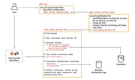 Train Deep Learning Models On GPUs Using Amazon EC2 Spot Instances