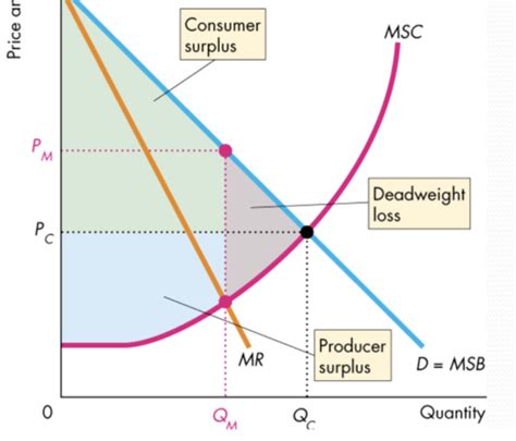 Econ 101 Chapter 13 Flashcards Quizlet