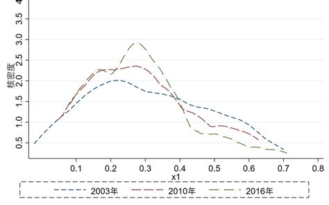 核密度图的stata操作以及菜单处理如封面所展示的图形效果 哔哩哔哩