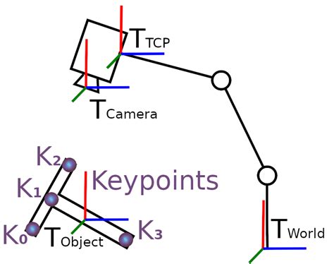 Overview Of Involved Coordinate Systems For Object Pose Estimation