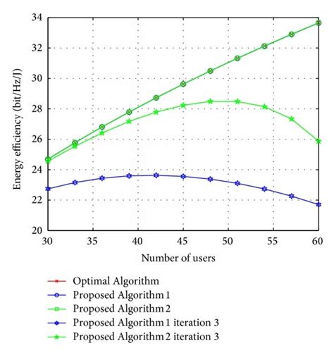 energy efficiency versus number of users download scientific diagram