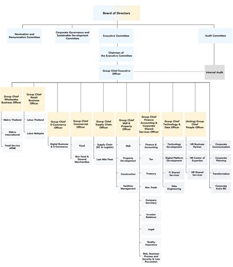 Corporate Governance Structure Cp Axtra