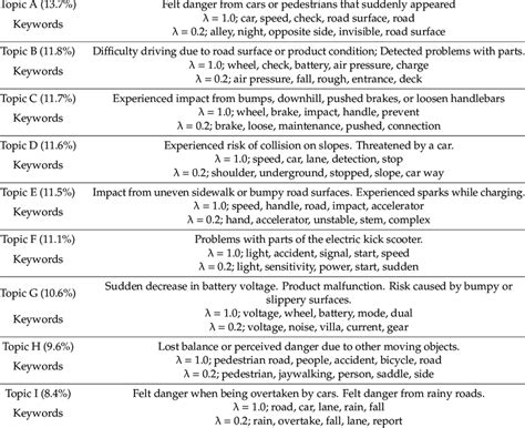 Nine Topics And Keywords Of Risk Episodes Classified Using Latent